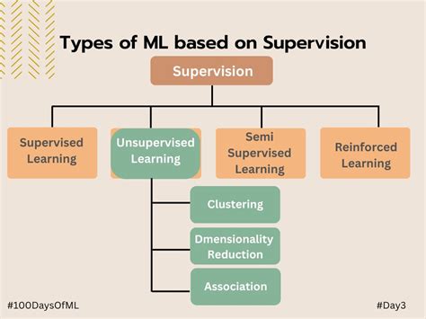 Rituraj Singh On Linkedin Unsupervisedlearning Unsupervised Learning Is A Machine Learning