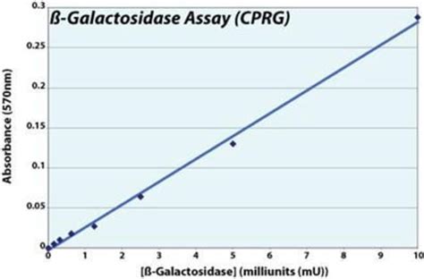 G Biosciences Β Galactosidase Assay Cprg Kit Quantity Each Of 1