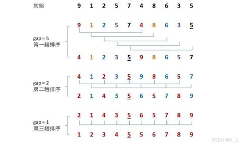 七大排序算法:插入排序、希尔排序、选择排序、冒泡排序、堆排序、快速排序、归并排序 Csdn博客 七大排序算法:插入排序、希尔排序、选择排序、冒泡排序、堆排序、快速排序、归并排序 Csdn博客
