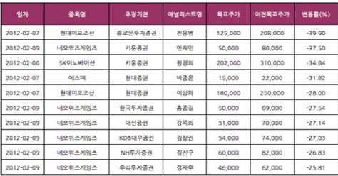 목표주가 하향조정 2월6일~2월10일 조선비즈