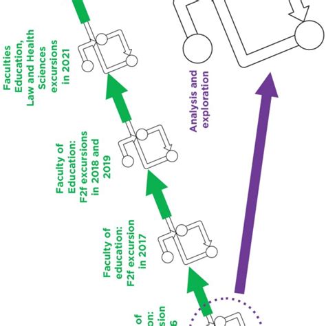 The Iterative Cycles Of Developing The Work Integrated Learning Download Scientific Diagram