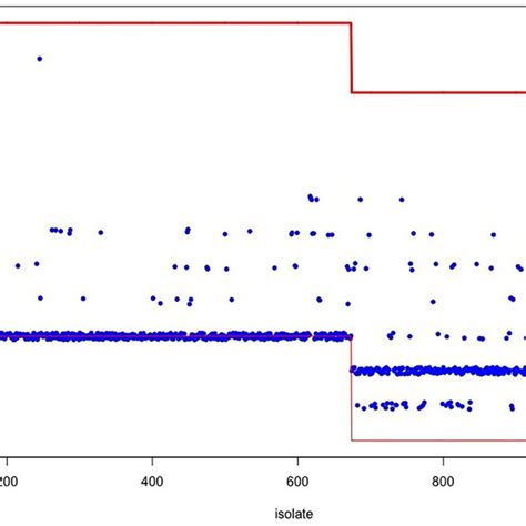 The Cipr Data Jittered Mic Values In Blue The Red Lines Show The