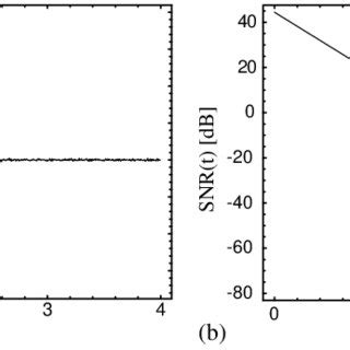 a The signal of SNR ¼ 30 dB b the instantaneous SNR Download Scientific Diagram
