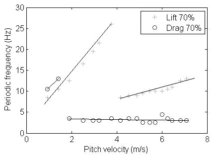 9 Relationship Between Main Peak Frequency And Pitch Velocity For 70 Download Scientific