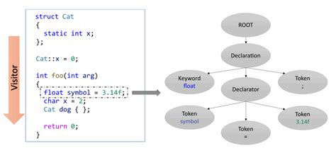 Intermodular Analysis Of C And C Projects 2