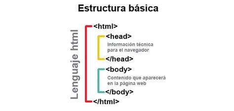 matrimonio Fácil felicidad etiquetas basicas para html fusible Anónimo