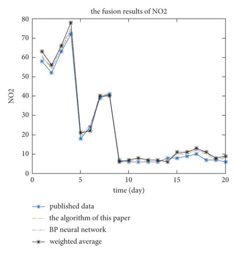 Fusion Effect Of Three Algorithms On Air Quality Data Download
