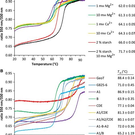 Determination Of Cgtase Thermal Stability A Thermal Stability Of The Download Scientific