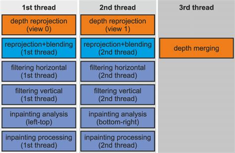 Multi Threaded Implementation Download Scientific Diagram