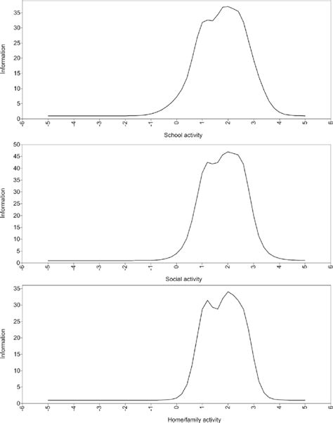 Test Information Function Curve Download Scientific Diagram