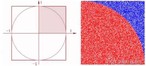 蒙特卡罗方法求解圆周率π并用turtle画点，以及完成进度条问题使用蒙特卡罗法计算圆周率并绘制撒点过程 Csdn博客