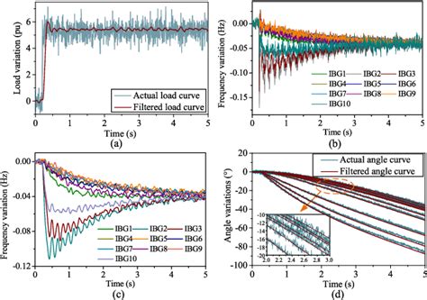 Figure 7 From Load Frequency Control Method For Cyber Physical Power Systems With 100 Renewable