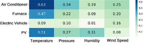Pearson Correlation Of Loads And Meteorological Variables Source