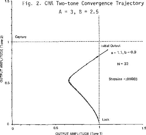 Figure 1 From Noise Capture Properties Of The Constant Modulus Algorithm Semantic Scholar