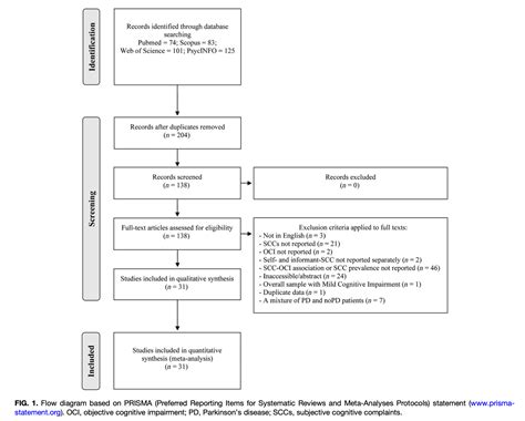 Subjective Cognitive Complaints In Parkinsons Disease A Systematic