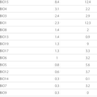 Predictors Used In The Modeling Process Download Scientific Diagram
