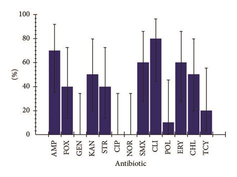Antibiotic Resistance Profile Of E Coli Isolated From Different Samples Download Scientific