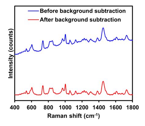 Reducing Fluorescence In Raman Spectroscopy