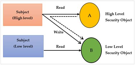 Enhancing Design And Authentication Performance Model A Multilevel Secure Database Management