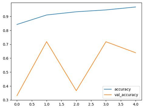 Lung Cancer Detection Using Convolutional Neural Network Cnn