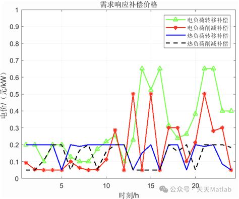 【电力系统】计及需求响应和电能交互的多主体综合能源系统主从博弈优化调度策略附matlab代码 Csdn博客