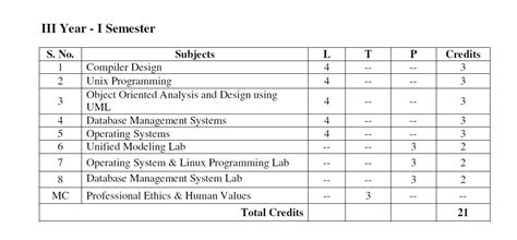 Jntuk Btech Cse R16 Regulation Course Structure Syllabus Latest