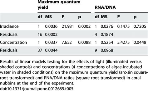 Treatment Effects On Maximum Quantum Yields And Rnadna Ratios In