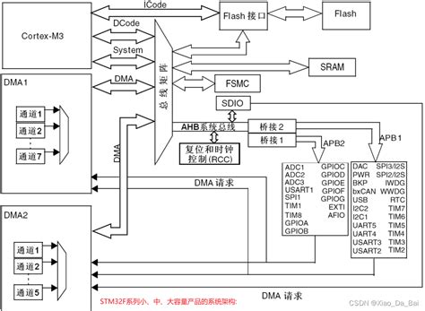 stm32f系列产品容量划分、stm32f系列小、中、大容量产品的系统架构 csdn博客
