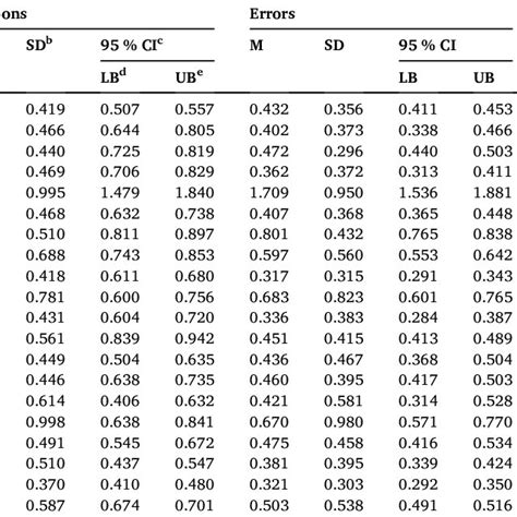 Descriptive Cbq Factor Scores In The 19 Different Countries Download