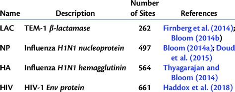 Deep Mutational Scanning Experimental Data Used For Mutsel Simulations Download Scientific