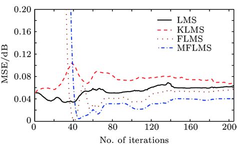 Color Online Prediction Analysis Of Stationary Series Without Noise