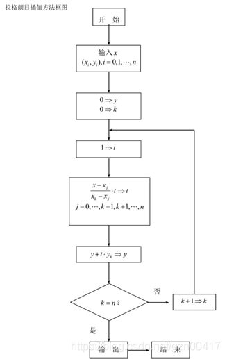 计算方法实验（一）：拉格朗日插值多项式拉格朗日插值实验原理 Csdn博客