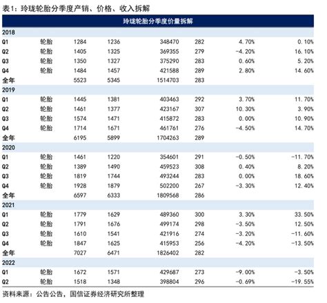 玲珑轮胎产能（万条） 2022年08月 行业研究数据 小牛行研