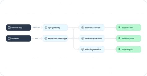 Microservices Diagram Best Practices Examples Multiplayer