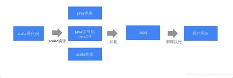 2021年大数据常用语言scala（一）：scala简介 云社区 华为云