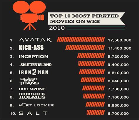 Media In The Online Age Online Piracy Statistics