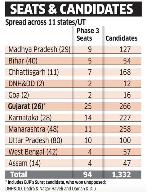 Voting Today Et Graphics With Today Fate Of 283 Seats To Be Sealed