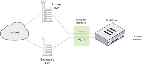 Firewall Fortinet Full Configuration Sdwan Policies By Fawadkhan1991 Fiverr