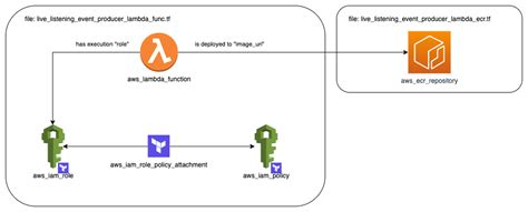 Engineering Tutorial Practical Terraform And Aws Part 4 Mixlr Blog
