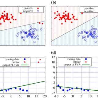 Robust Loss Functions For A Sv Classification And B Sv Regression Note