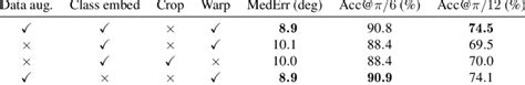 results of ablation experiments on pascal3d for our method download