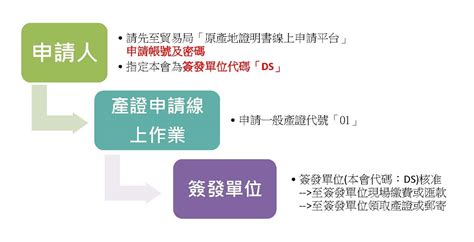 一般產證申請 一般產證 中華民國食品流通商業同業公會全國聯合會