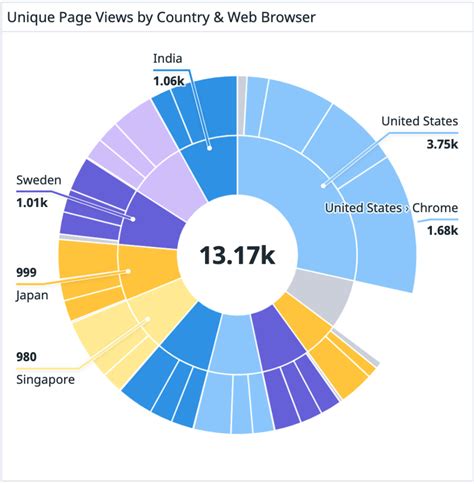 Pie Chart Widget Pie Chart Widget