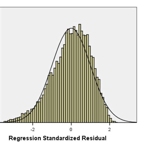 Histogram Of The Standardised Residuals Of Prediction For The Download Scientific Diagram