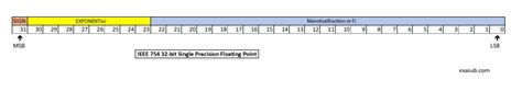 Ieee 754 32 Bit Single Precision Floating Point Representation Exasub