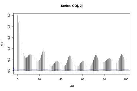 Autocorrelation Plot Correlogram As A Function Of The Lag