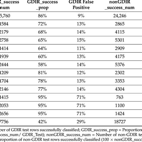Performance Of Rf Models For Various Evaluation Strategies Download