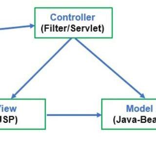 Modeling An MVC Solution Client Server Architecture The Download Scientific Diagram