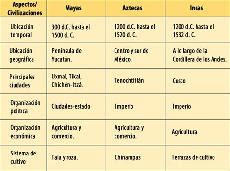 Cuadro Comparativo Entre Mayas Aztecas E Incas Civilizacion Maya Az Bilarasa