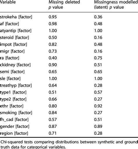 Chi Squared P Values For The Hypothesis Of There Being A Difference In